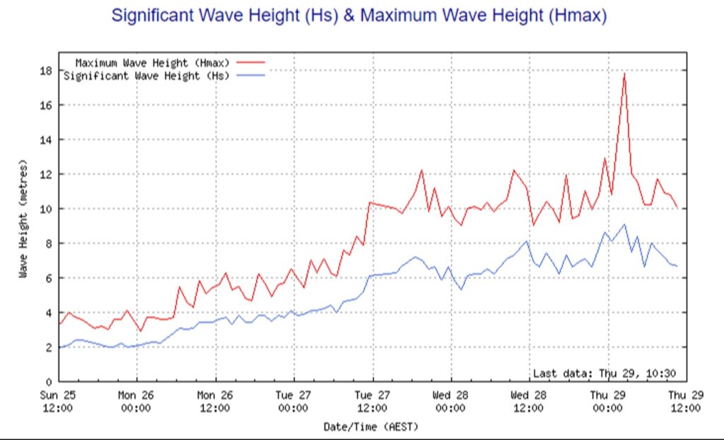18M Monster Wave Slams Cape Sorell - Tasmanian Times