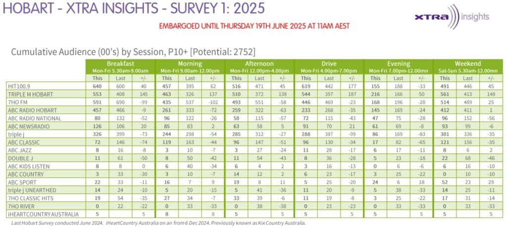 7HOFM loses top spot in Hobart breakfast radio ratings shake-up - Pulse ...